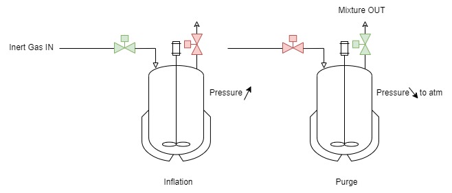 Tank purging - Methods and calculation of inert gas amount required