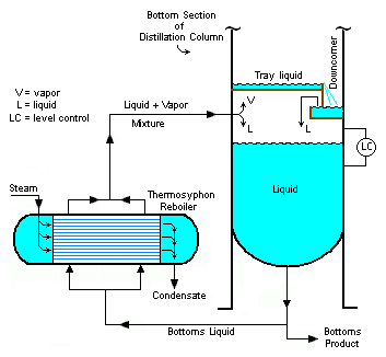 Reboiler / kettle : design calculation method